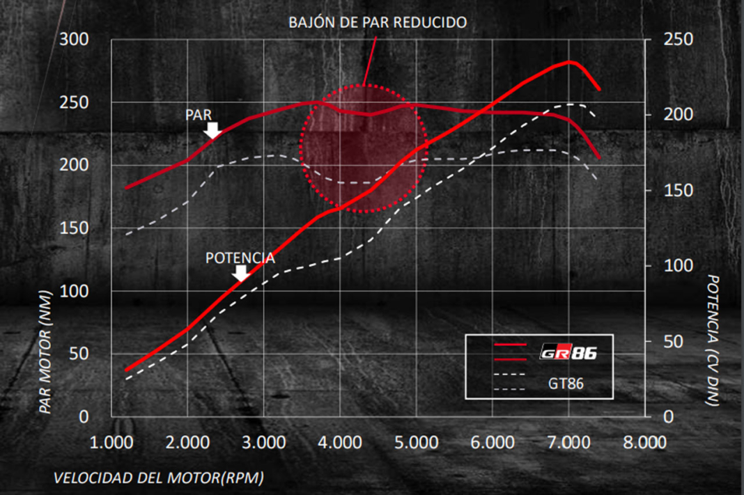PRUEBA: Toyota GR86, un deportivo como los de antes